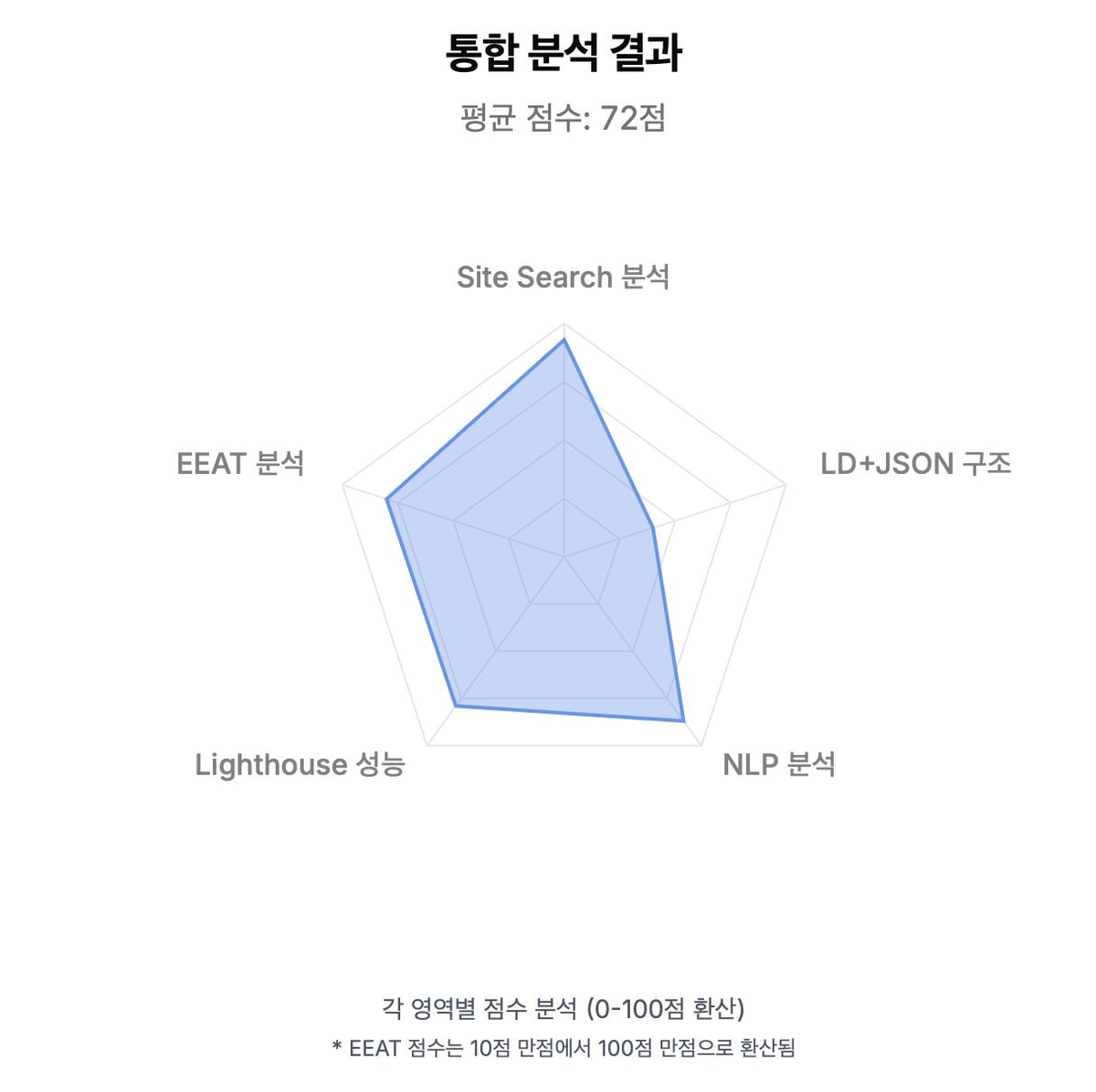럽디(LuvD), 사내 벤처 ‘AI 아카이브’ AEO 서비스 런칭 | 디지털타임스