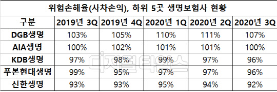 DGB·AIA 등 생보사 위험손해율 급등…상해·질병 담보확대 부메랑 | 디지털타임스